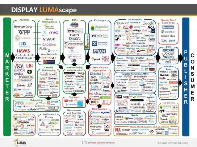 Display media lumascape | PDF