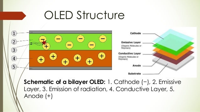 Display technologies