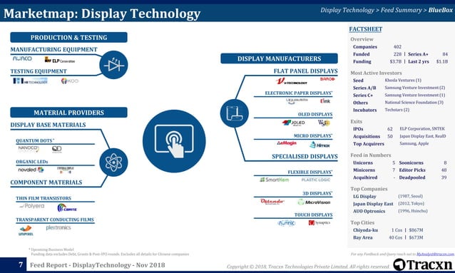 Tracxn - Display Technology Startup Landscape | PPT