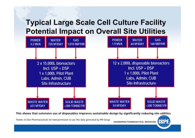 Single Use (Disposables) Presentation | PDF | Chemistry | Science