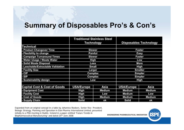 Single Use (Disposables) Presentation | PDF | Chemistry | Science