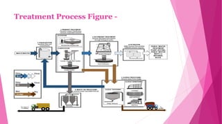 Disposal method of industrial waste water. | PPT