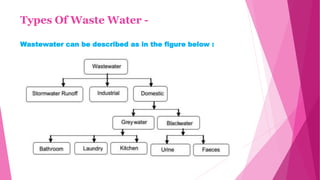 Disposal method of industrial waste water. | PPTX