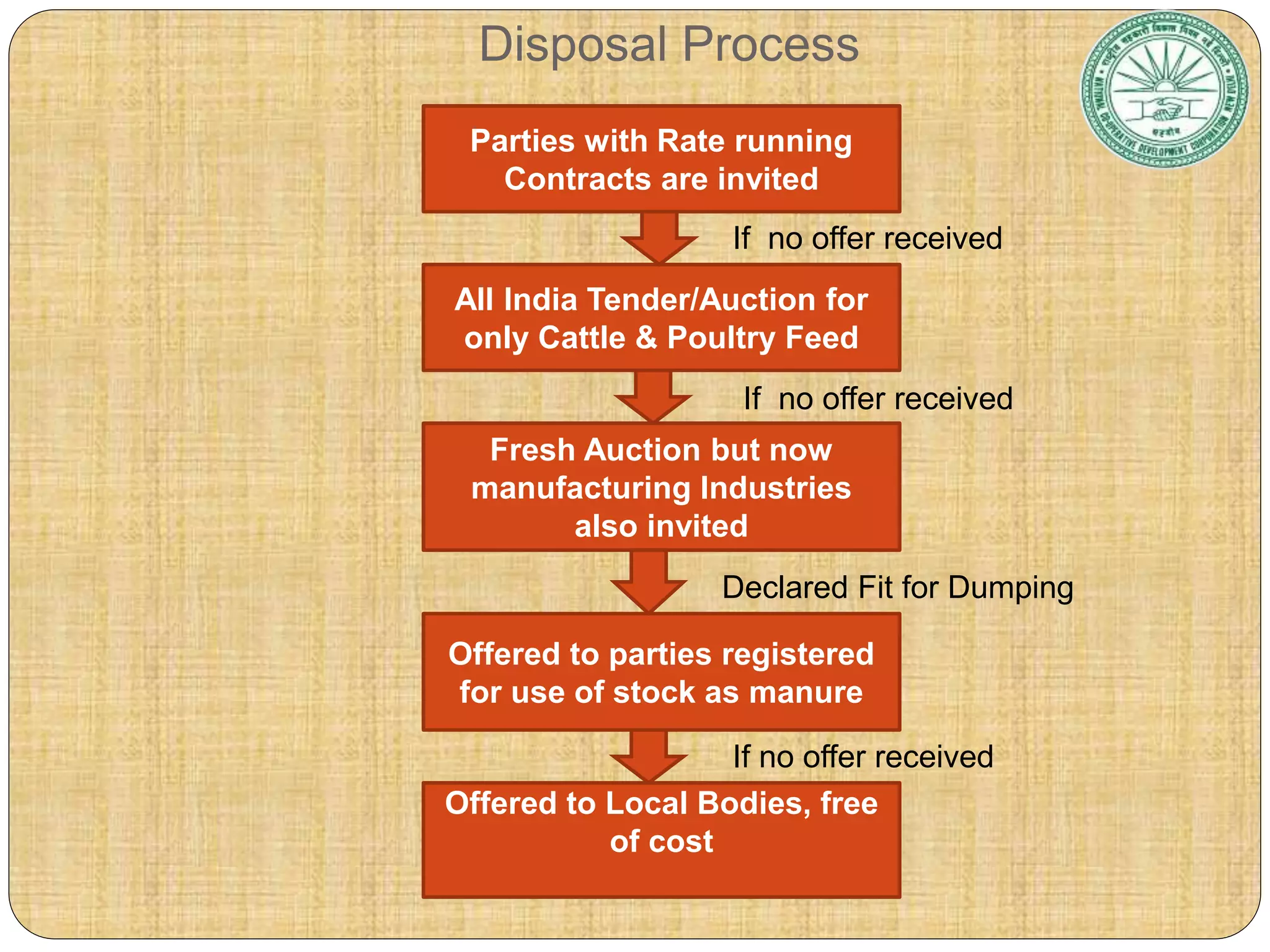 Damaged & Non Issuable Food Grains and their Disposal Procedure in India | PPTX