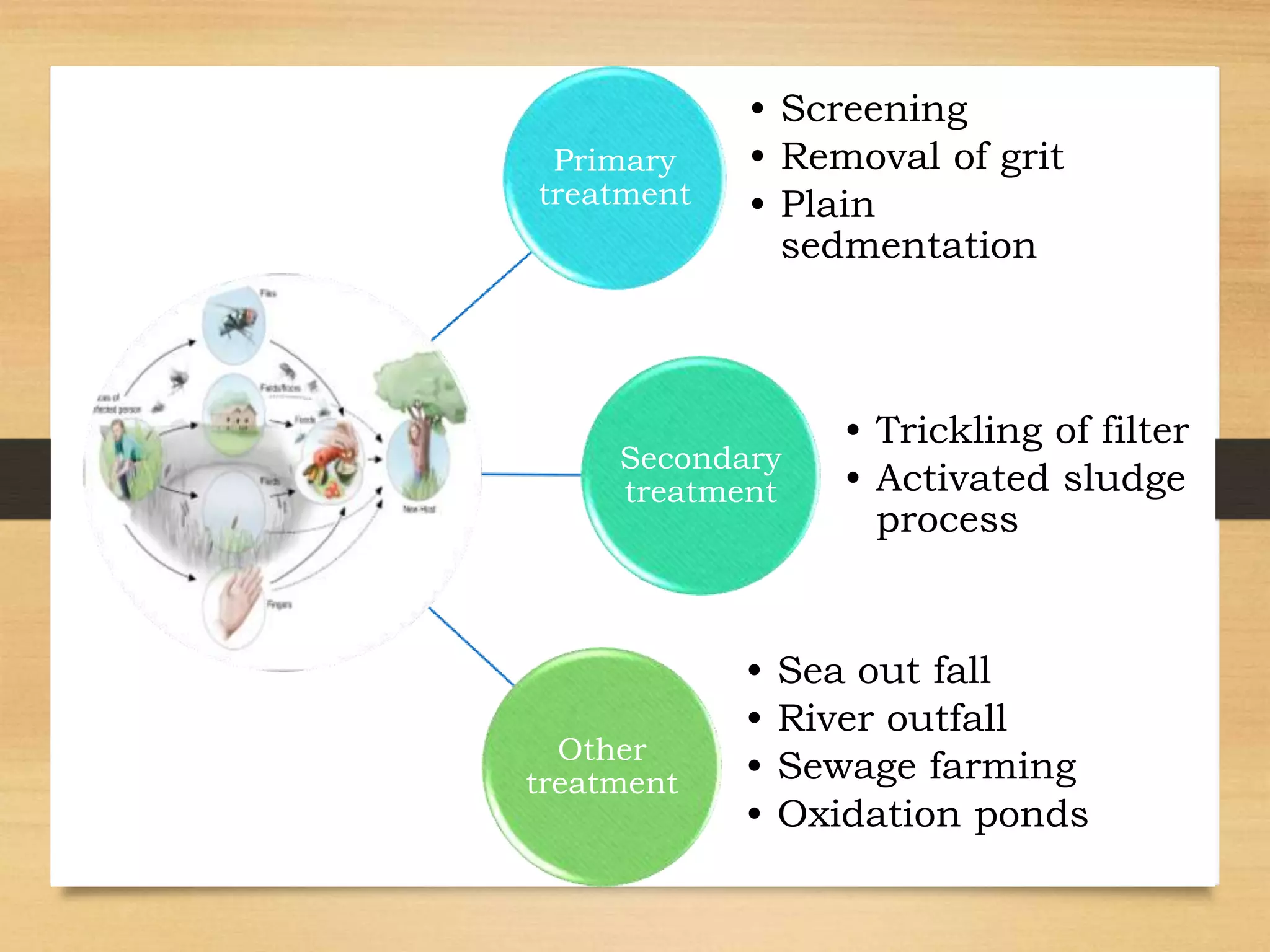 Disposal of excreta | PPTX