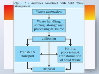 Disposal of solid waste | PPTX