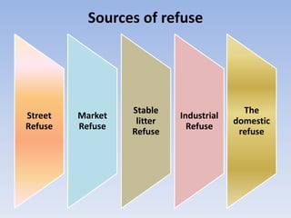 Disposal of waste | PPT