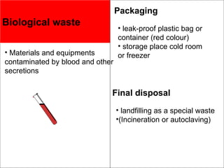 Disposal Of Waste Material | PPT