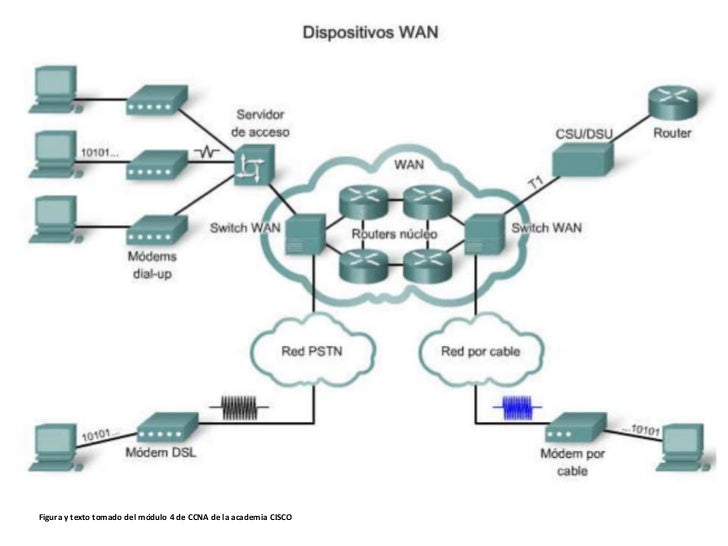 Descripción general de tecnologías WAN - Tech Riders