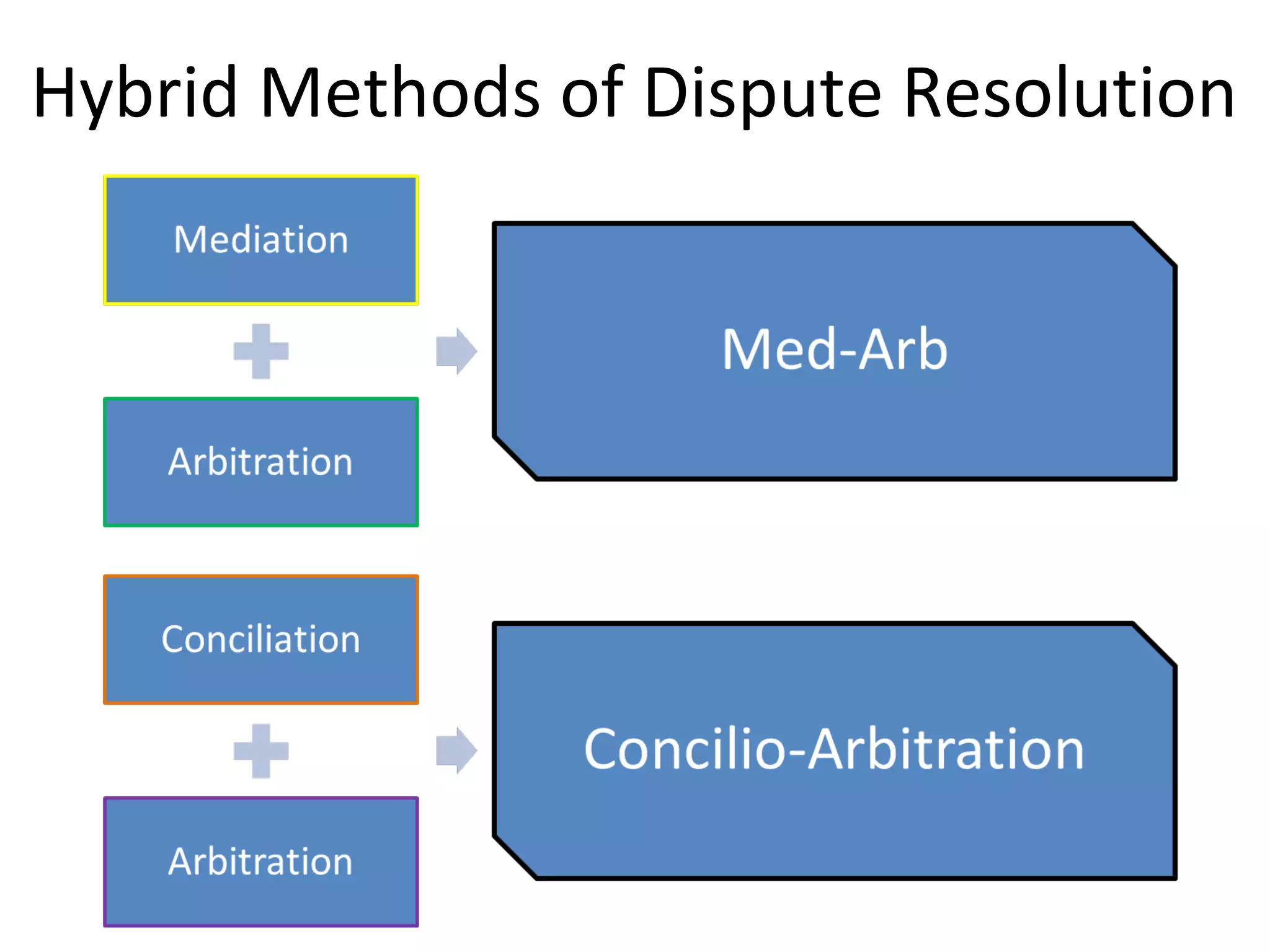 Dispute Resolution Methods | PPT