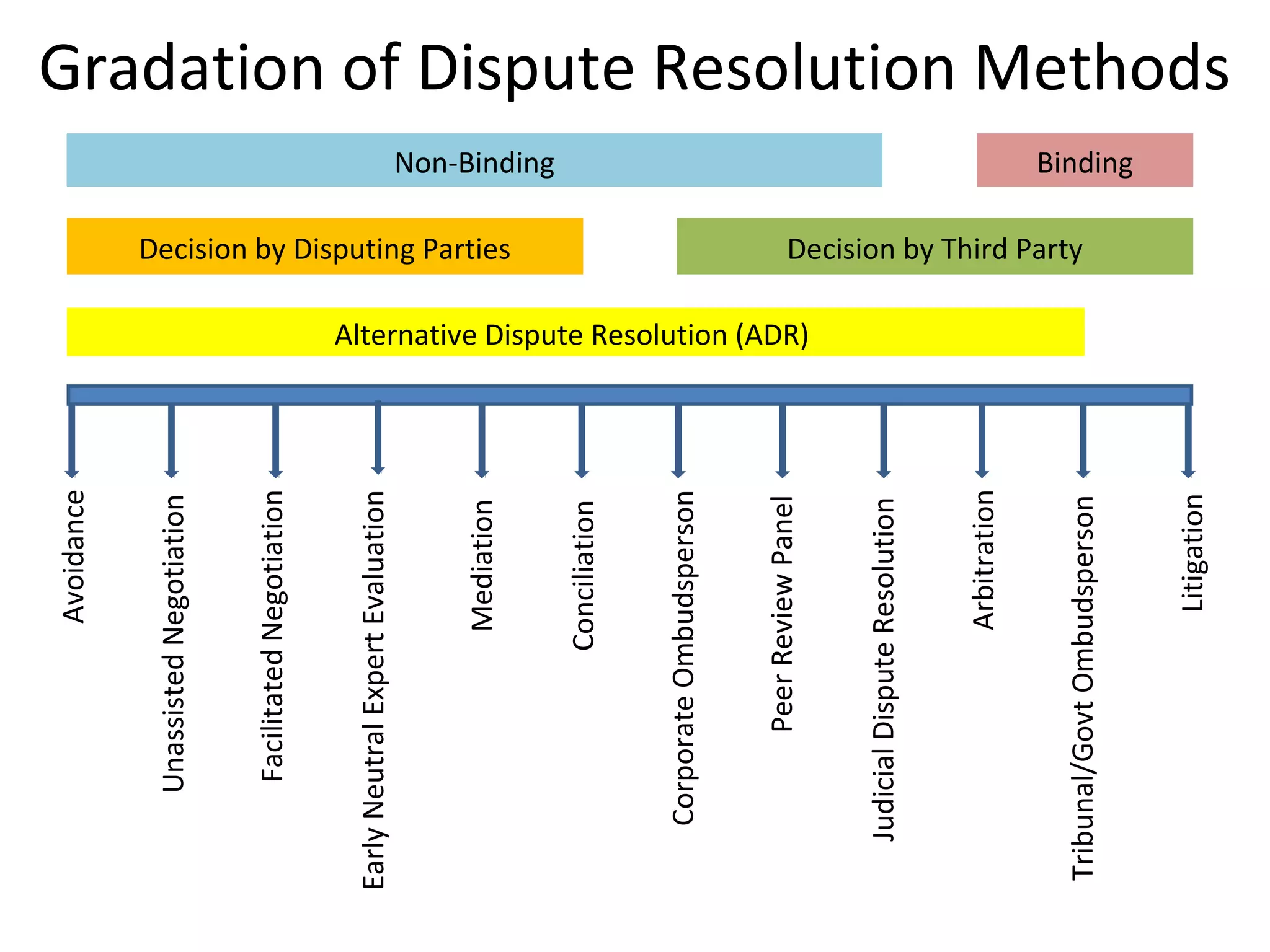 Dispute Resolution Methods | PPT