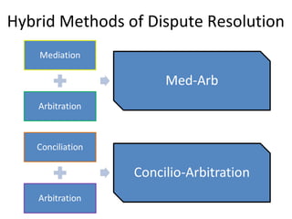 Dispute Resolution Methods | PPT