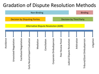 Dispute Resolution Methods | PPT