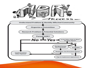 ALTERNATIVE Dispute resolution METHOD | PPT