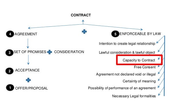 Capacity to contract- Persons Disqualified to contract