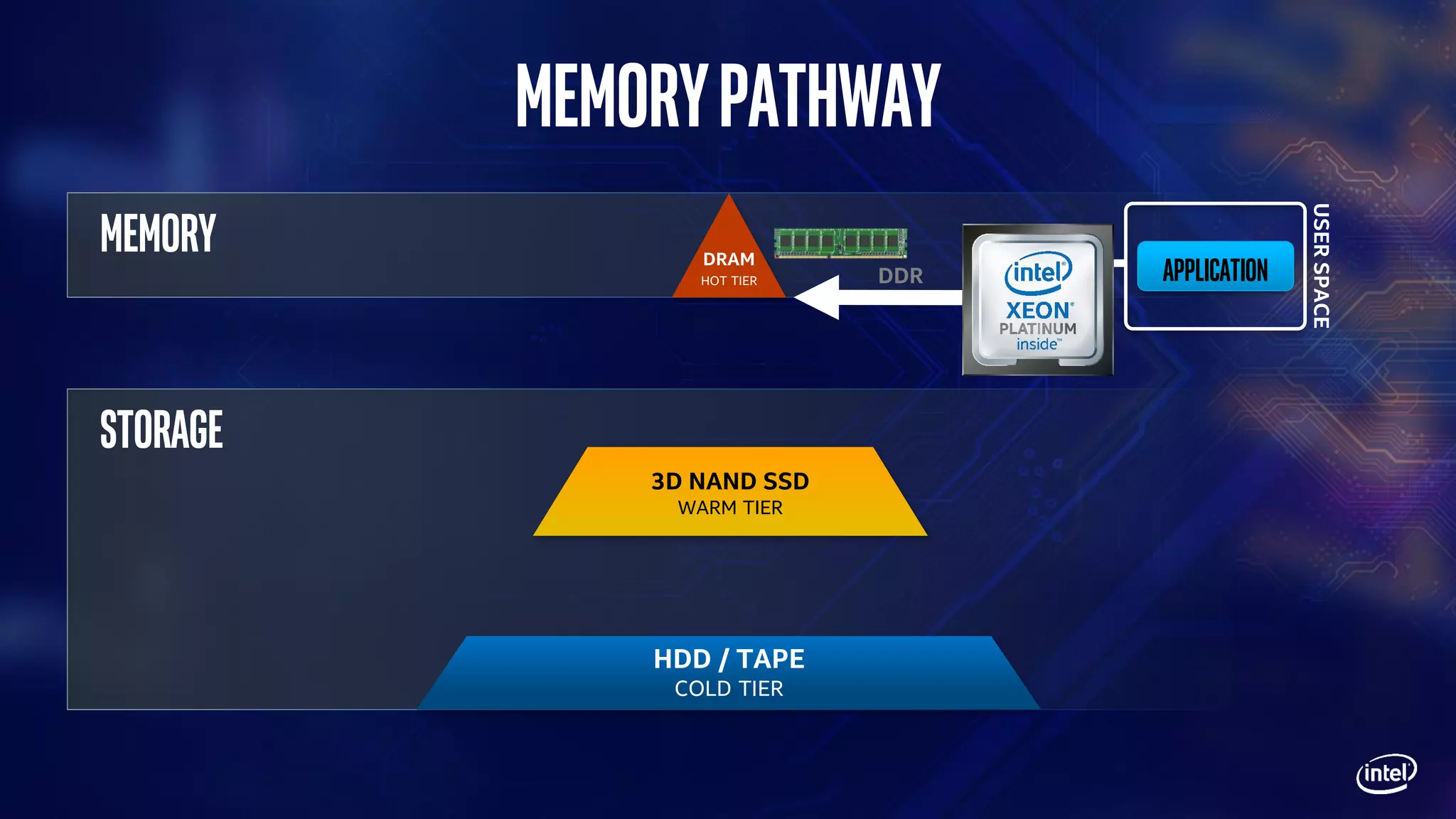 Disrupt the Storage & Memory Hierarchy | PPT
