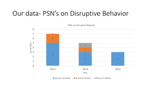 Disruptive behavior its impact on staff & patient safety | PPTX