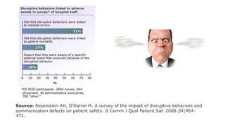 Disruptive behavior its impact on staff & patient safety | PPTX