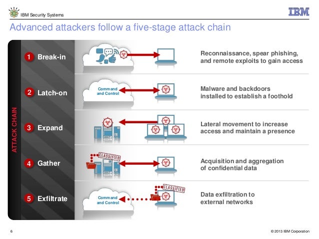 Disrupt the advanced attack chain with intelligent, integrated securi…