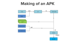 Dissecting Android APK | PPT