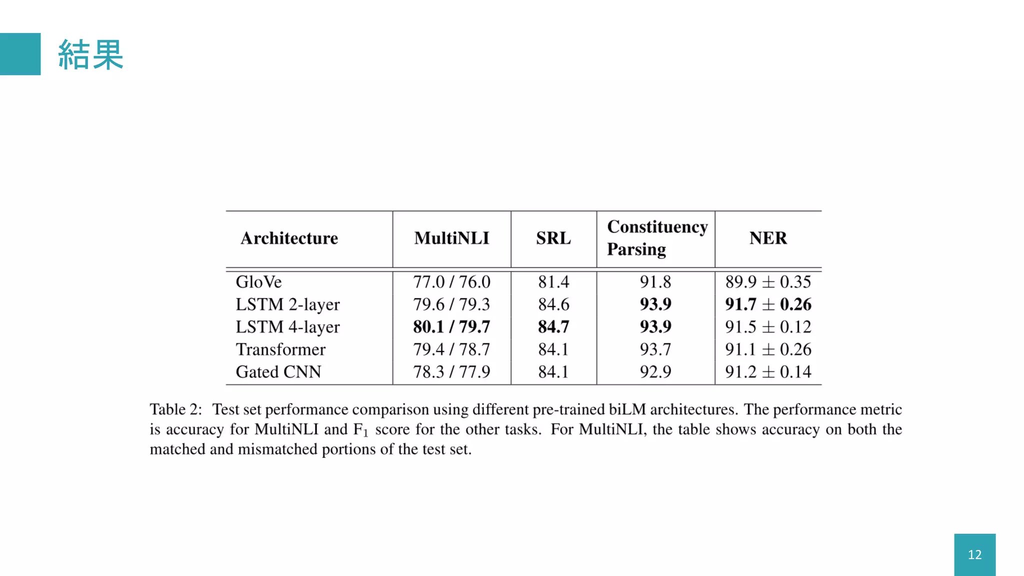 Dissecting Contextual Word Embeddings Pdf Technology And Computing