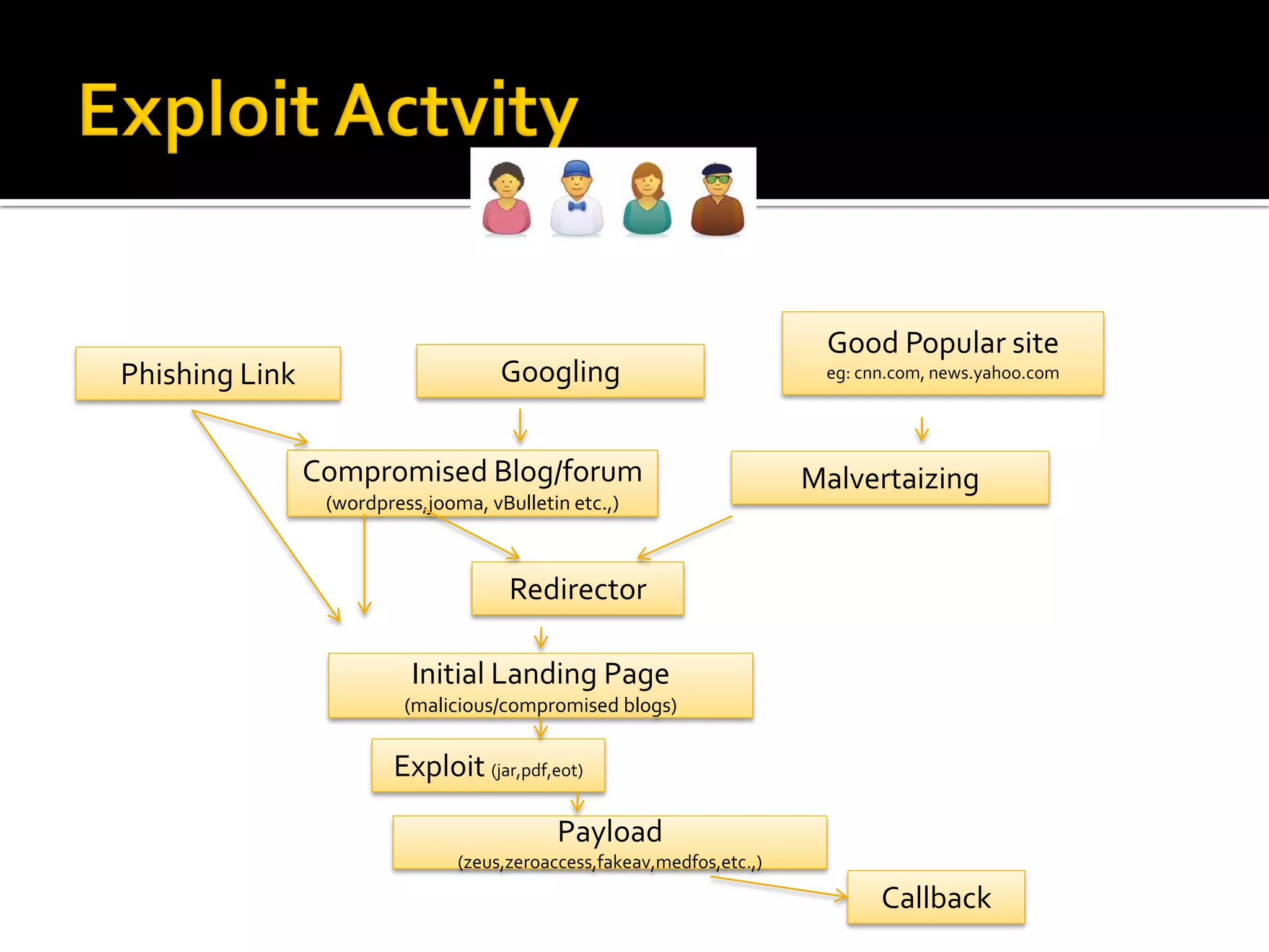Dissecting exploit activity | PDF | Web Development | Internet