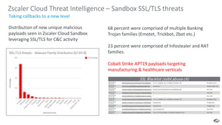 Dissecting ssl threats | PPT