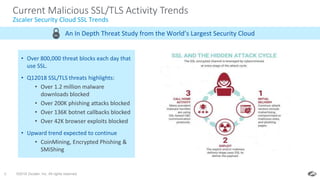 Dissecting ssl threats | PPT