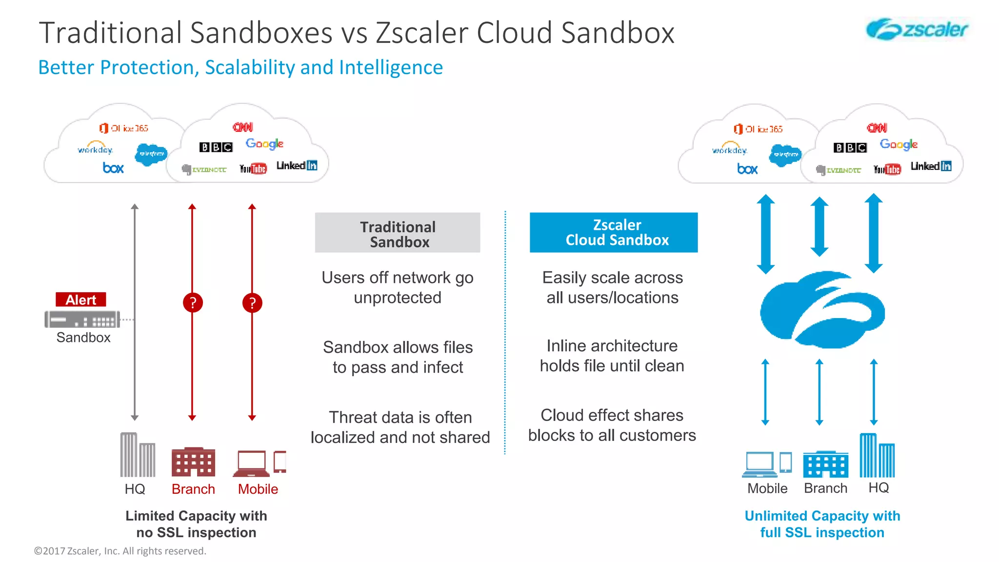 Zscaler ThreatLabz dissects the latest SSL security attacks | PPTX