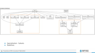 Dissecting SysML v2.pptx | Computer Software and Applications | Computing