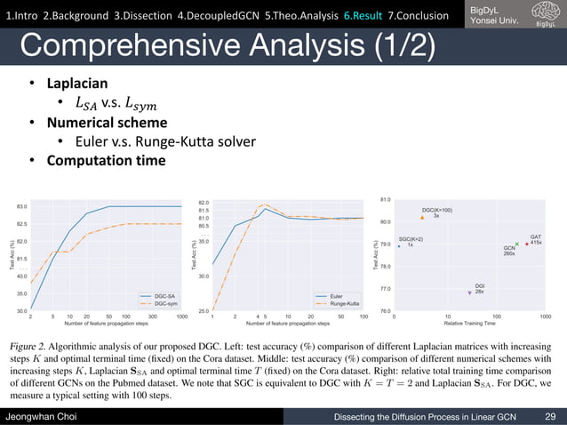 Dissecting the diffusion process in linear graph convolutional networks | PPT