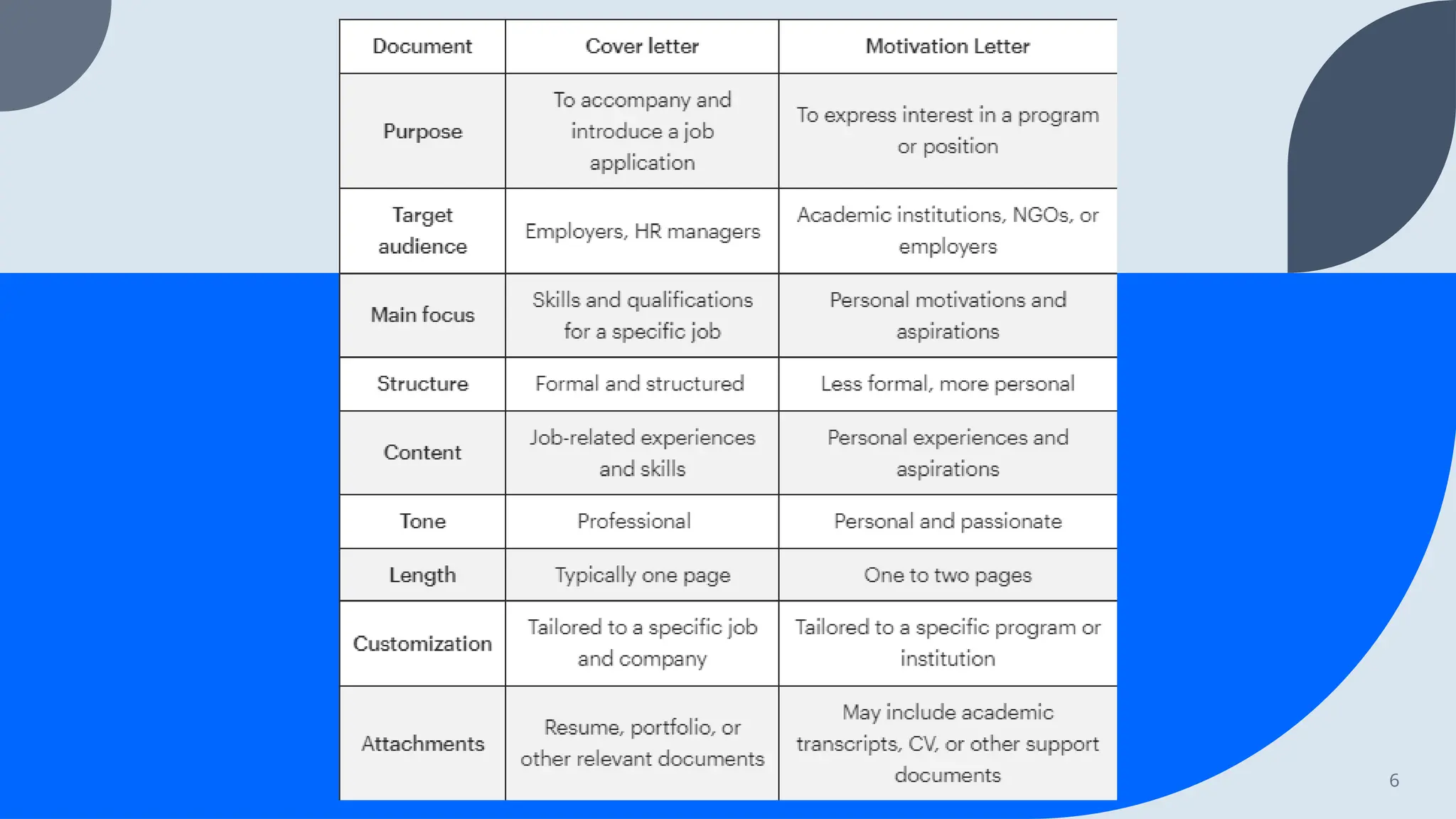 Dissecting the Distinctions of Cover and Motivation Letters.pptx