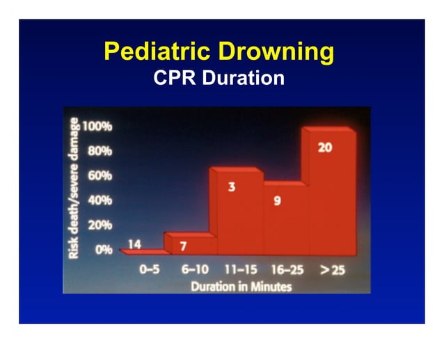 Dissecting the Medical Issues in Pediatric Drowning | PDF | First Aid ...