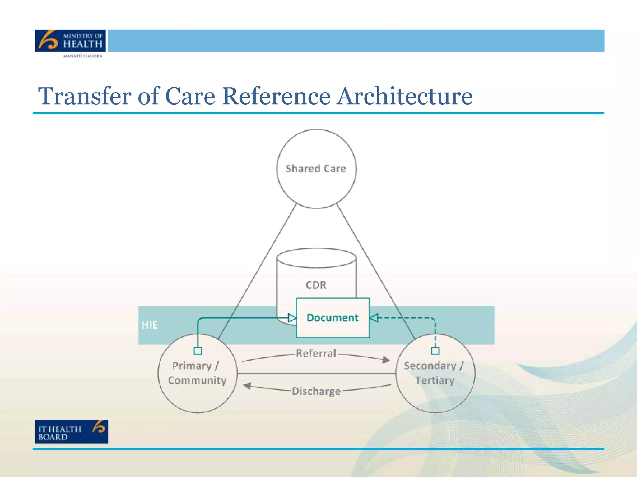 Dissecting The Reference Architecture For Interoperability Ppt