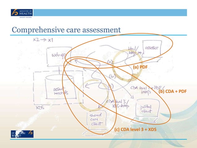 Dissecting The Reference Architecture For Interoperability Ppt