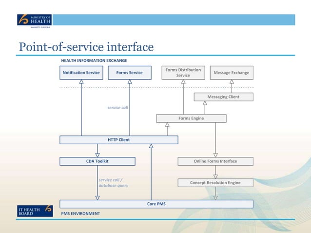 Dissecting The Reference Architecture For Interoperability Ppt