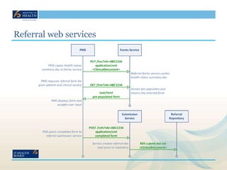 Dissecting the Reference Architecture for Interoperability | PPTX