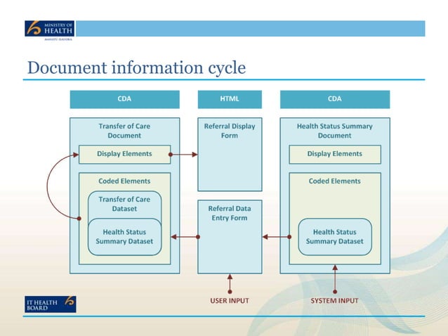 Dissecting the Reference Architecture for Interoperability | PPT