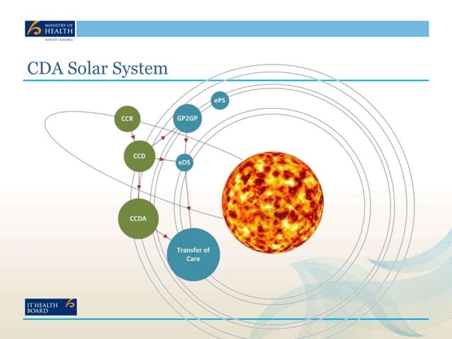 Dissecting The Reference Architecture For Interoperability Ppt