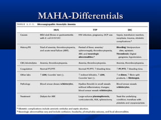 Microangiopathic Haemolytic Anaemia | PPT