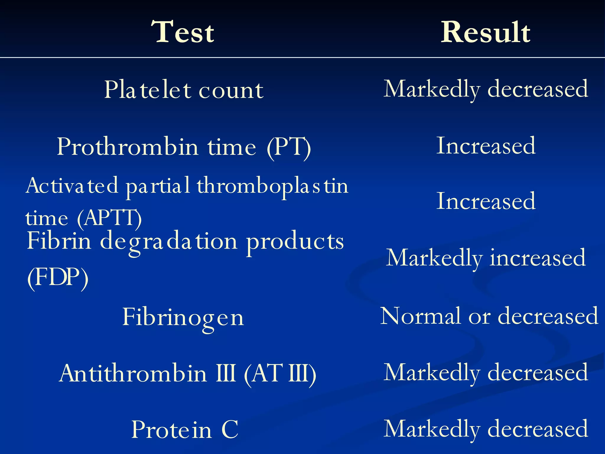 Disseminated Intravascular Coagulation | PPT
