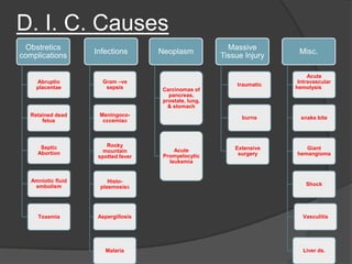 Disseminated intravascular coagulation (dic) | PPTX