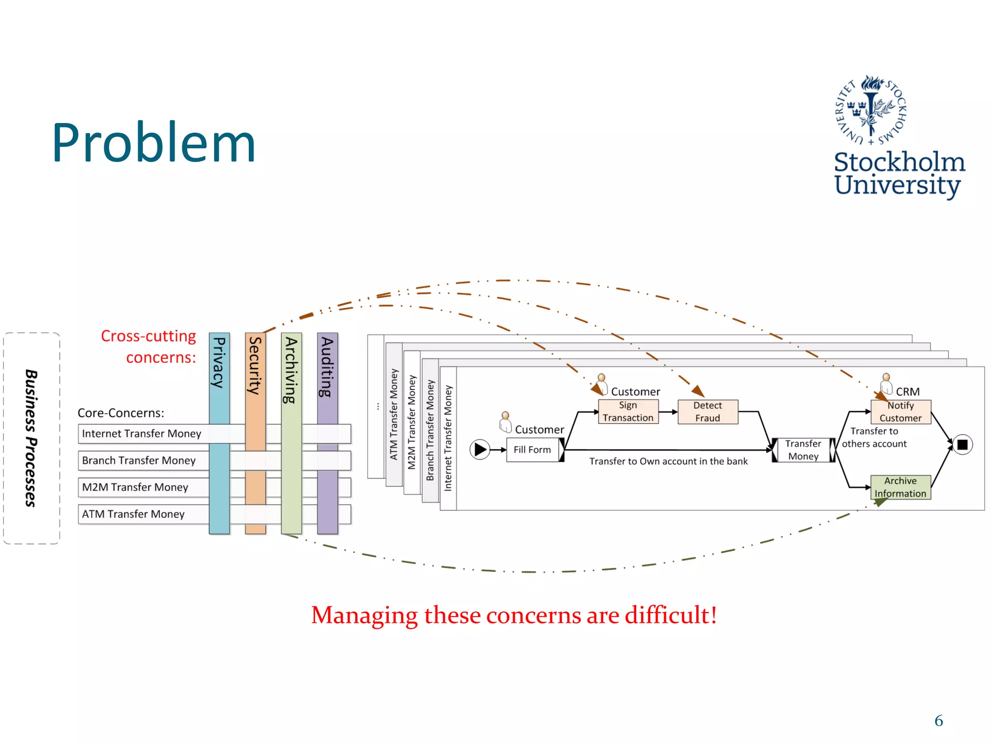 Aspect Oriented Business Process Management Ppt