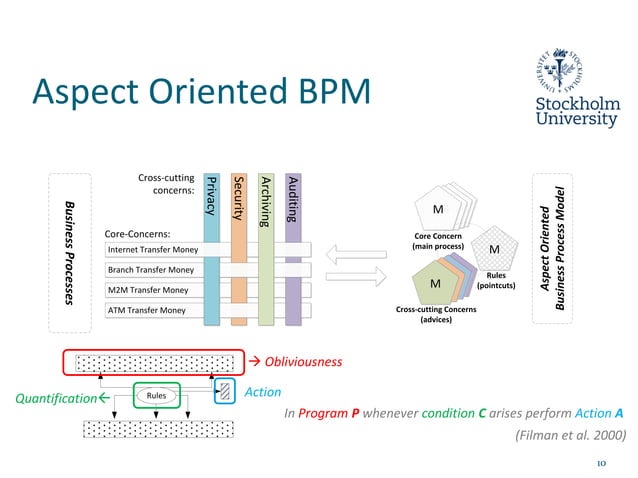 Aspect Oriented Business Process Management Ppt
