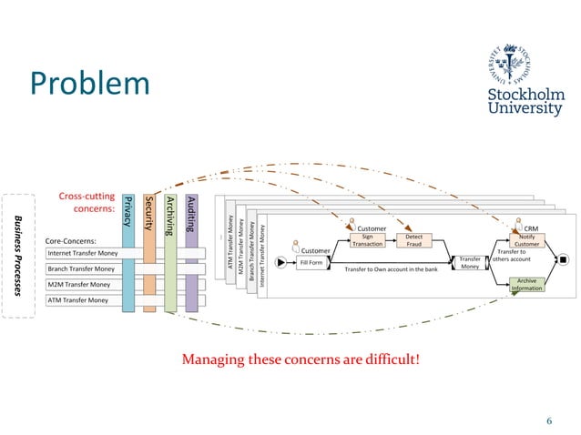 Aspect Oriented Business Process Management Ppt
