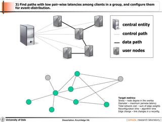 Group Communication Techniques in Overlay Networks | PPTX | Computer ...