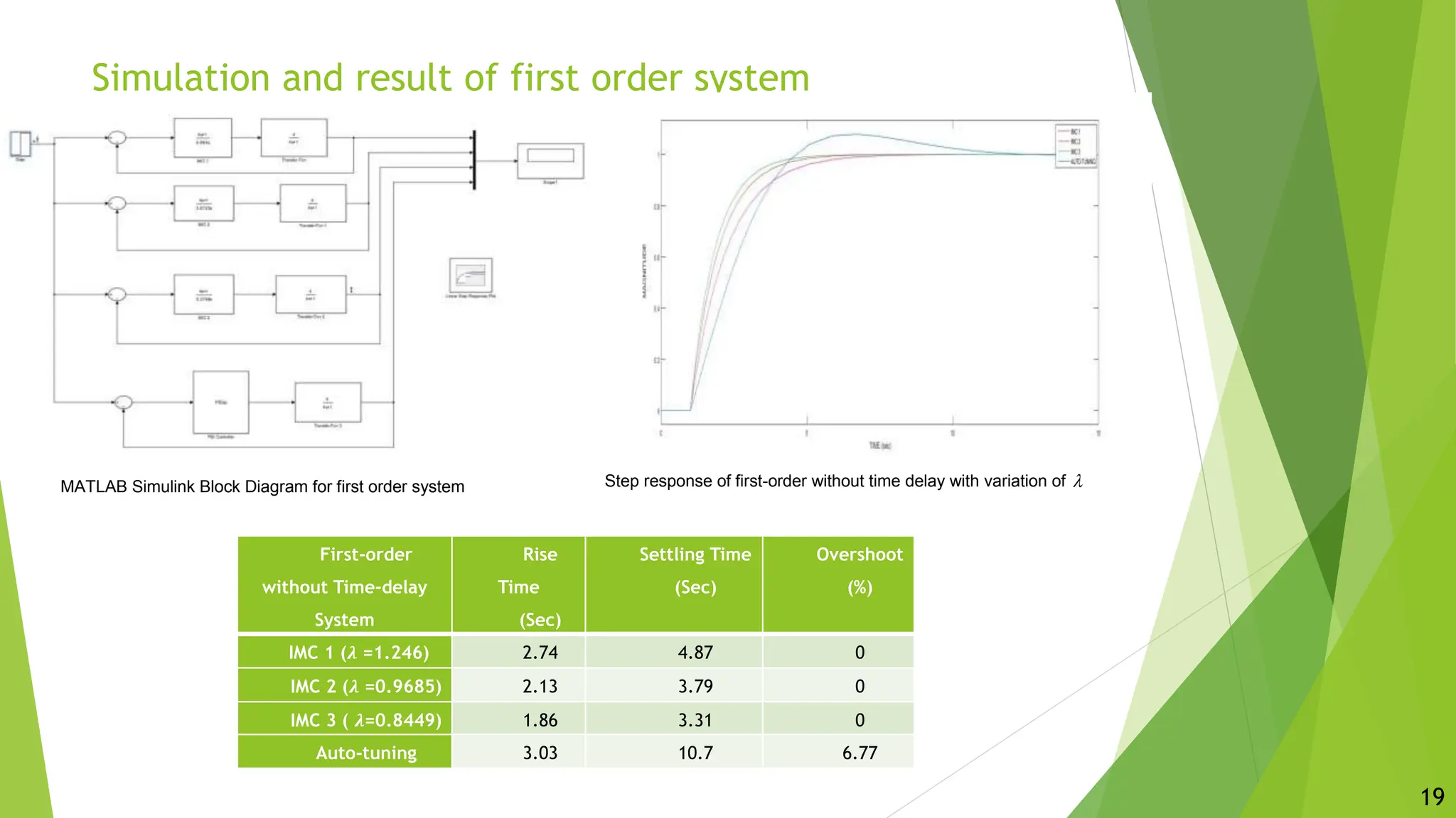 Design of imc based controller for industrial purpose | PPTX | Radio Control | Hobbies & Interests