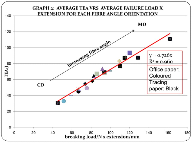 Factors influencing the stress-strain curve of paper. | PPTX ...