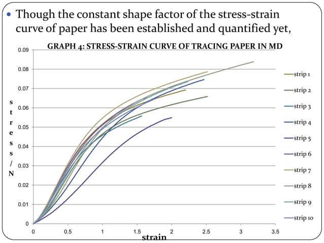 Factors influencing the stress-strain curve of paper. | PPTX ...