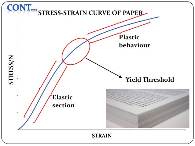 Factors influencing the stress-strain curve of paper.